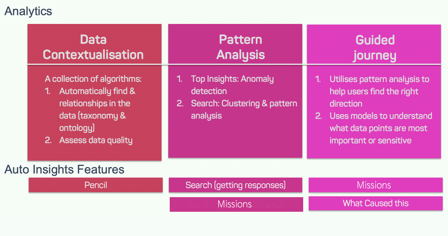 How Auto Insights Uses Advanced Analytics, AI, and Machine Learning